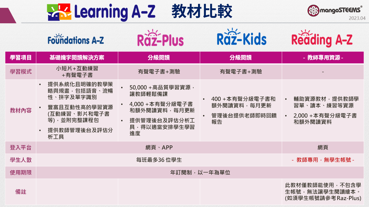 【常見問題】Learning A-Z 旗下教材 FAQ！ - mangoSTEEMS Taiwan